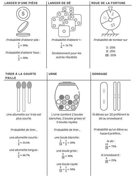 Probabilités à Un Seul Niveau Mathématiques Explication Et