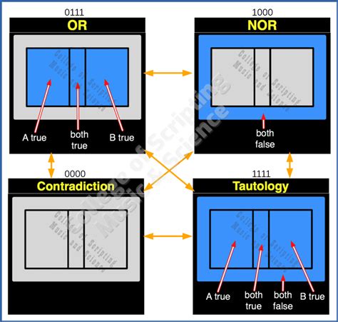 Logic Boolean System College Of Scripting Music And Science