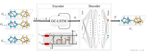 【论文导读】 gclstm graph convolution embedded lstm for dynamic networ 云社区 华为云