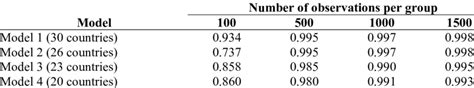 Correlation Of Estimated And Replicated Factor Means In Monte Carlo