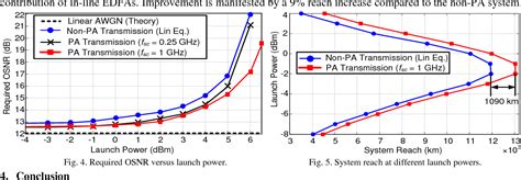 Figure 4 From Joint Mitigation Of Laser Phase Noise And Fiber Nonlinearity Using Pilot Aided