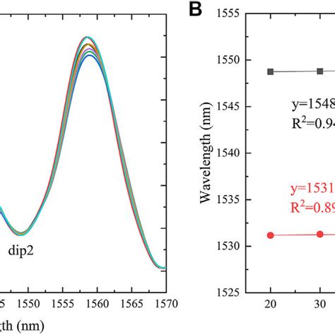 Smf Pcf Smf Temperature Sensor Performance Diagram A Interference Download Scientific