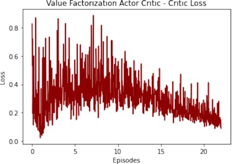 Figure 1 From Benchmarking Multi Agent Deep Reinforcement Learning