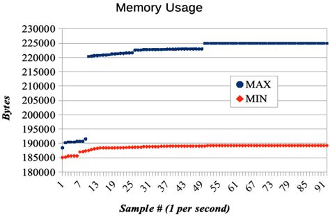 Lulesh Maximumminimum Memory Usage As A Function Of Time Download Scientific Diagram