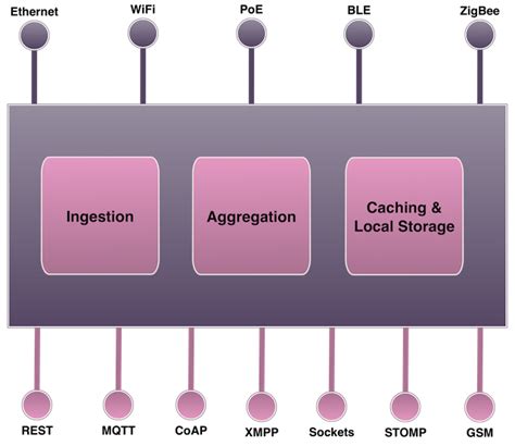 Tutorial Prototyping A Sensor Node And Iot Gateway With Arduino And Raspberry Pi Part 1 The