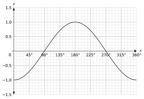 Sin Cos And Tan Graphs Worksheets Questions And Revision Mme