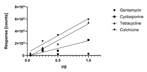 Calibration Curves For The Quantification Of The Selected Natural