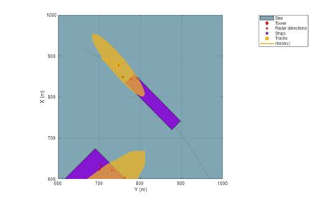 Extended Object Tracking With Radar For Marine Surveillance Matlab Simulink