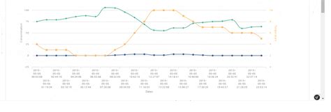 Php Obhighchartsbundle Custom And Set Correctly Xaxis With Datetime