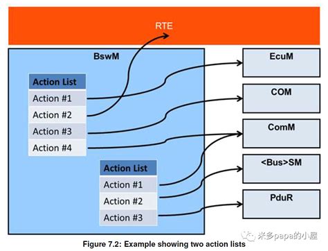 Adas Autosar Cp Autosar Bswm（bsw模式管理器） Md At Master · Lixin0824 Adas · Github