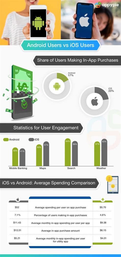 IOS Vs Android Which Userbase Is The Best For Your App Appy Pie