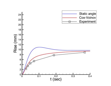 average interface height vs time for both static and dynamic angle ∆