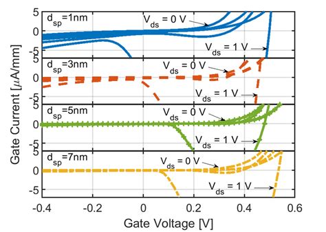 Gate Current Versus Gate Voltage Of Inp Hemt With Spacer Thickness Of 1