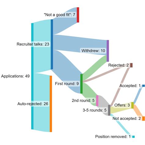 1 Month Job Hunt Of An Ex Faang Engineer With 6 Years Experience Oc Made With Sankeymatic R