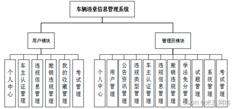 附源码 Java毕业设计车辆违章信息管理系统java交通违章基本信息系统 Csdn博客
