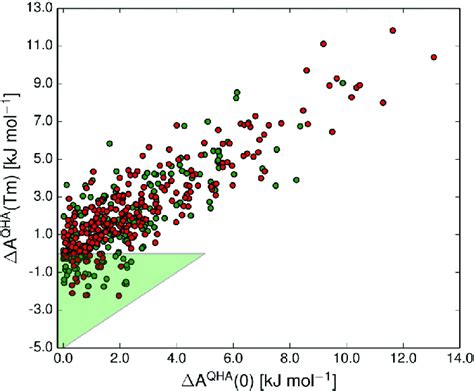 The Correlation Between The Free Energy Difference In Each Polymorph