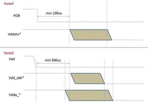 Tda3 Question About Power Down Sequence Processors Forum Processors Ti E2e Support Forums