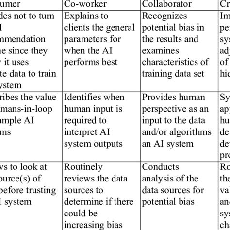 Examples Of Behavioral Anchors For An Ai Literacy Competency Model