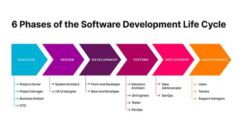 Життєвий цикл розробки програмного забезпечення Software Development Life Cycle Sdlc