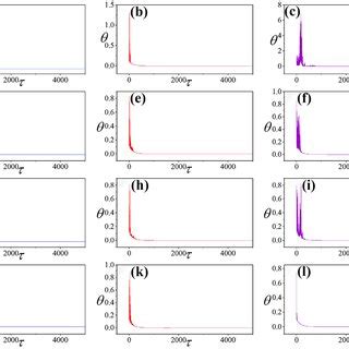 Evolution Of Error Functions For Two Neurons Under Adaptive Coupling Download Scientific