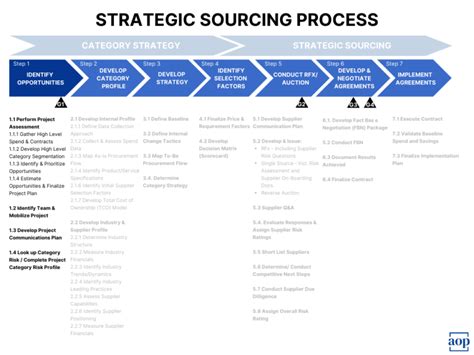 How To Start A Strategic Sourcing Process With My Proven 7 Step Plan