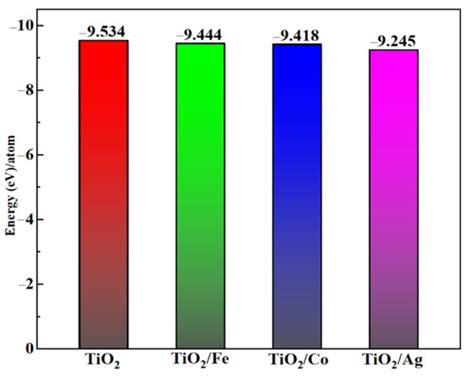 Modulating Optoelectronic And Elastic Properties Of Anatase TiO2 For Photoelectrochemical Water