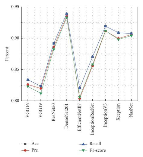 The Performance Of Different Deep Learning Networks Trained Based On Download Scientific
