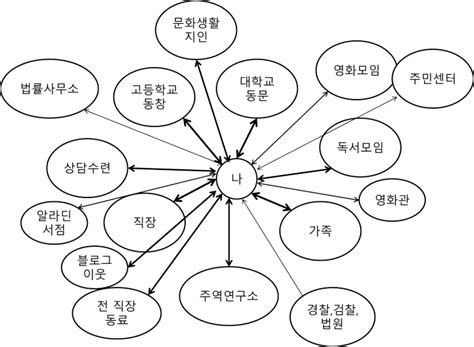 나의 생태도 네이버 블로그