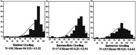 Distribution Of The Three Grading Levels Download Scientific Diagram