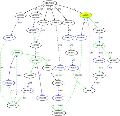 Partial Control Flow Graph Annotated With Coverage Data Download