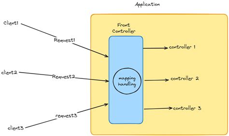 Spring Mvc Architecture A Detailed Introduction