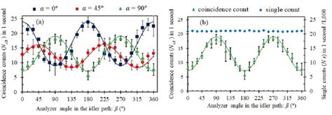 A The Coincidence Counts At Different Angles α And B The