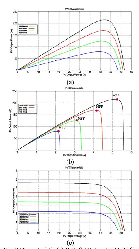 Figure 3 From Novel Algorithm Of Mppt For Pv Array Based On Variable