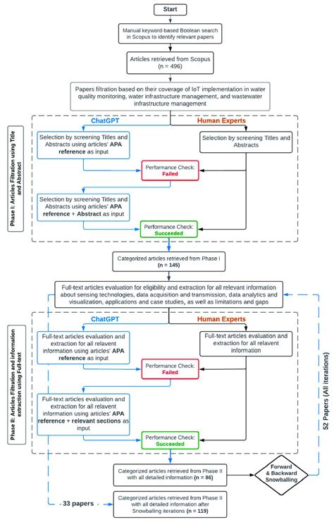 Flow Chart Of The First And Second Phases Of The Filtration Process