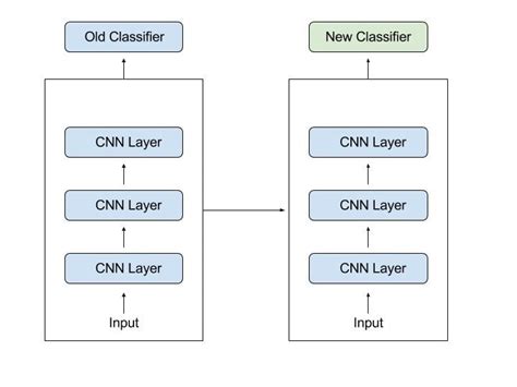 What Is Transfer Learning A Guide For Deep Learning Built In
