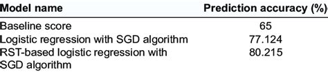 Accuracy Summery Of Baseline And Proposed Algorithm For Diabetes