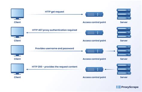Proxy Authentication 2 Unique Ways