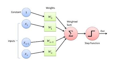 saurabh kulkarni on linkedin from basic gates to deep neural networks