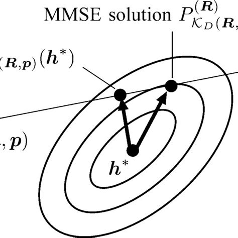 Complexities Of The Conventional Methods And The Proposed Algorithm Download Scientific Diagram