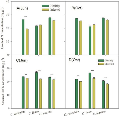 Pathogen Infection Drives Patterns Of Nutrient Resorption In Citrus