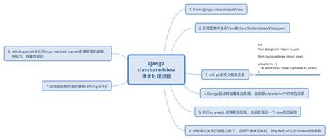 Django Rest Framewor 腾讯云开发者社区 腾讯云
