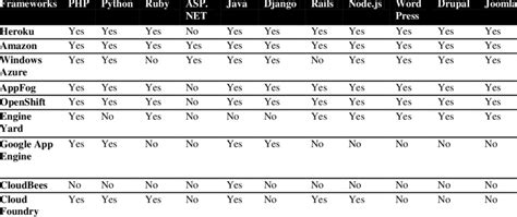 Frameworks Support Offered By Paas Vendors Download Scientific Diagram