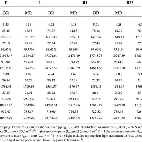 Ye Model Light Response Curve And Light Interception Of Peanut Download Scientific Diagram