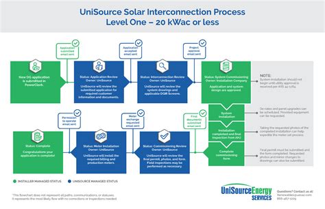 Residential Solar Unisource Energy Services