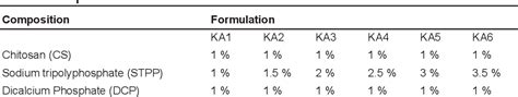 Table 1 From Design And Characterization Of Nanoflowers Based Biosensor For Estimation Of
