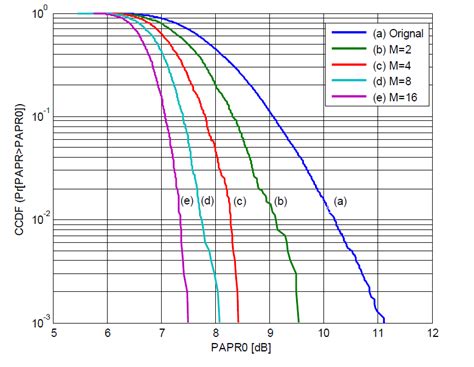 simulation ccdf vs papr performances with different values of m
