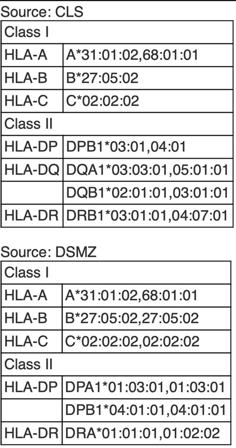 Seemingly Inconsistency Hla Classification Between Two Sources R