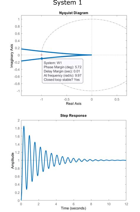 Control System Tutorial Definition Of Phase Margin And Intuitive Understanding With MATLAB