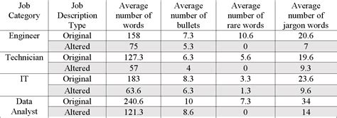Table 1 From The Effects Of Jargon In Stem Job Advertisements On Genders Semantic Scholar