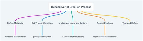 elevating security testing the power of bchecks in burp suite